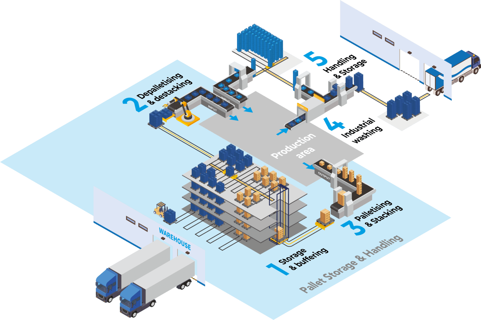 Automated storage and retrieval system - Viscon Group