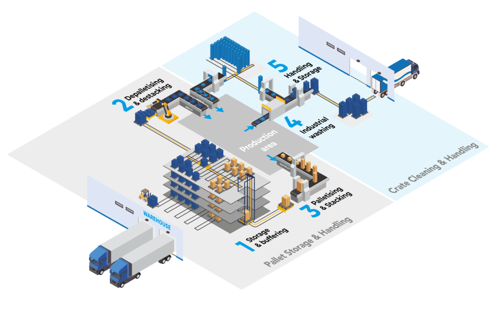 Production Logistics - Viscon Group